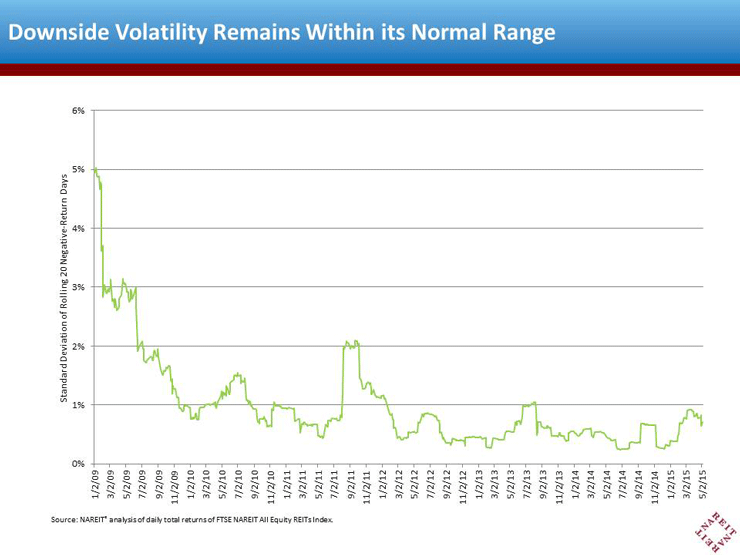 REIT Volatility Remains Subdued | Nareit REIT Volatility Remains Subdued | Nareit